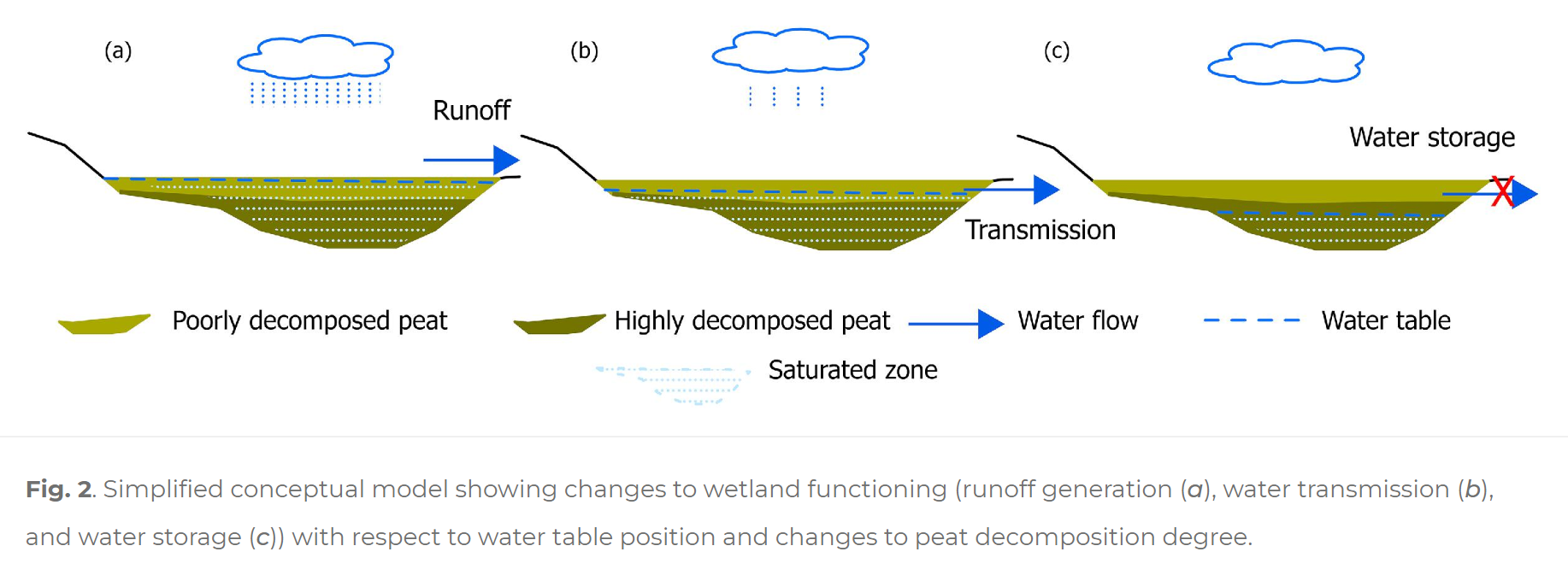 Wetlands as Integral Parts of Surface Water–Groundwater Interactions in the Athabasca Oil Sands ...